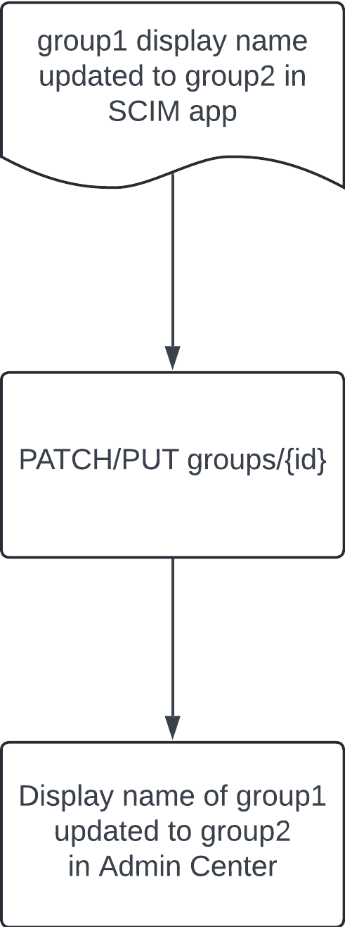 Scim Provisioning Workflow Diagrams Support Help Center