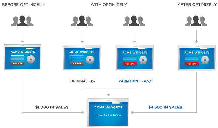 Optimizely Web Experimentation JavaScript snippet – Support Help Center