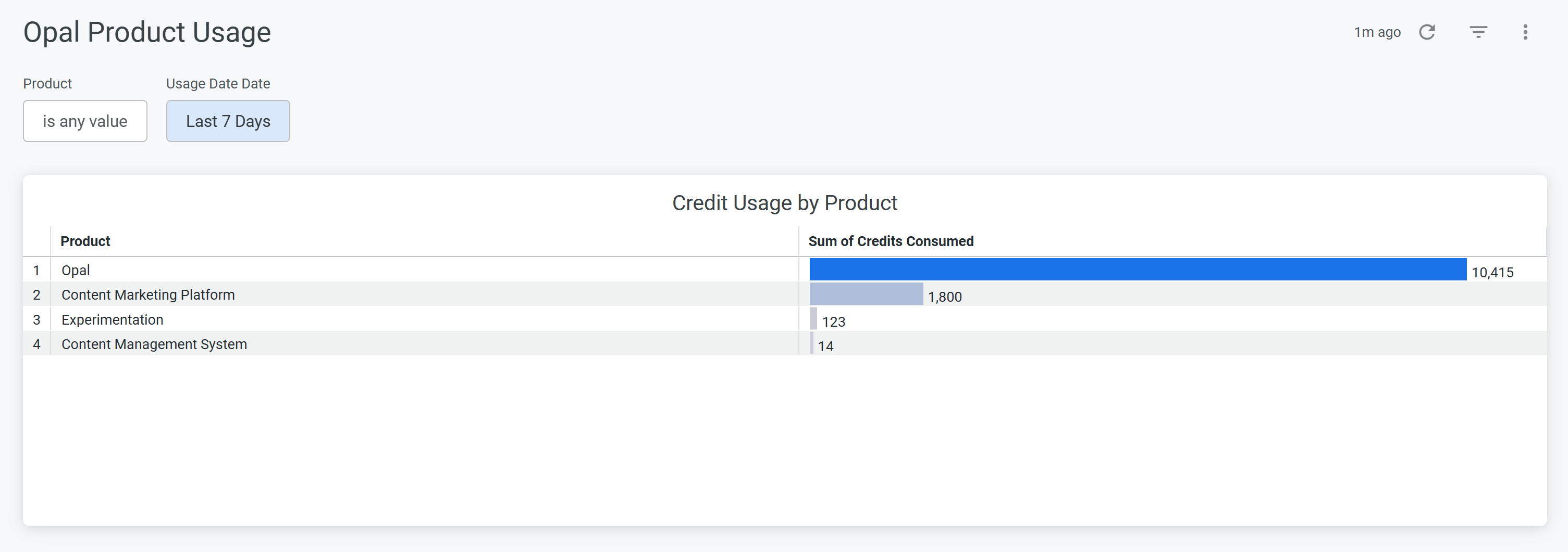 Usage and billing dashboards – Support Help Center