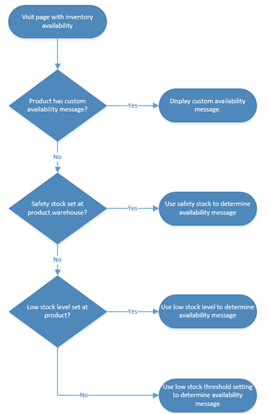 Manage inventory and availability messaging – Support Help Center