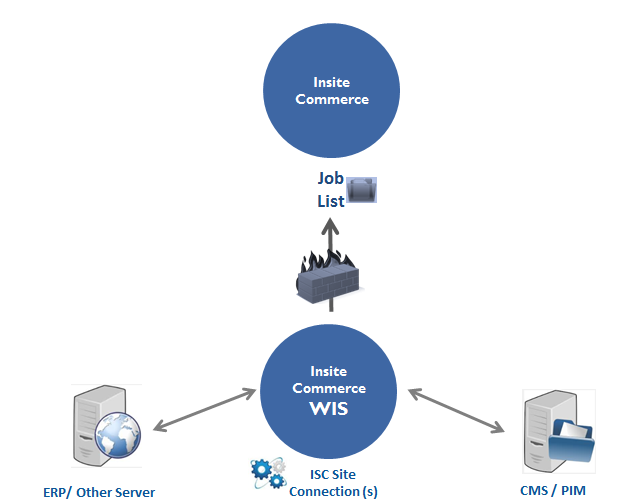 Integration technology overview – Support Help Center